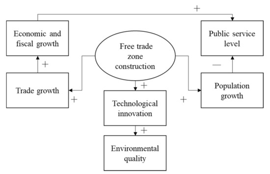 Scenario Simulation of the Impact of China’s Free-Trade Zone ...