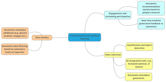 The Partnership of Citizen Science and Machine Learning: Benefits ...