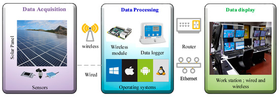 Sustainability | Free Full-Text | A Review of Monitoring Technologies ...