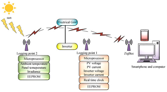 Sustainability | Free Full-Text | A Review of Monitoring Technologies ...