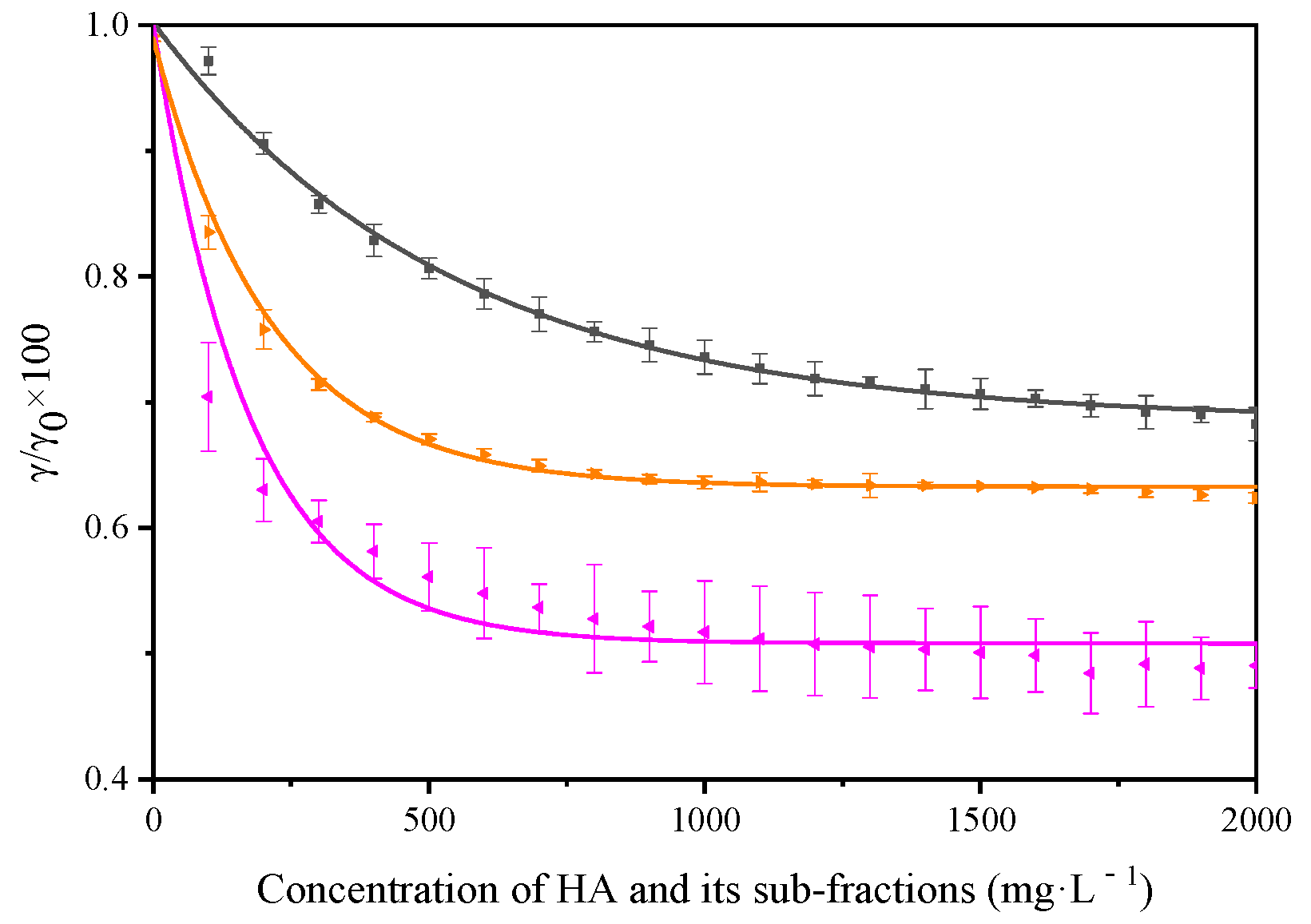 Surface Activity of Humic Acid and Its Sub-Fractions from Forest Soil