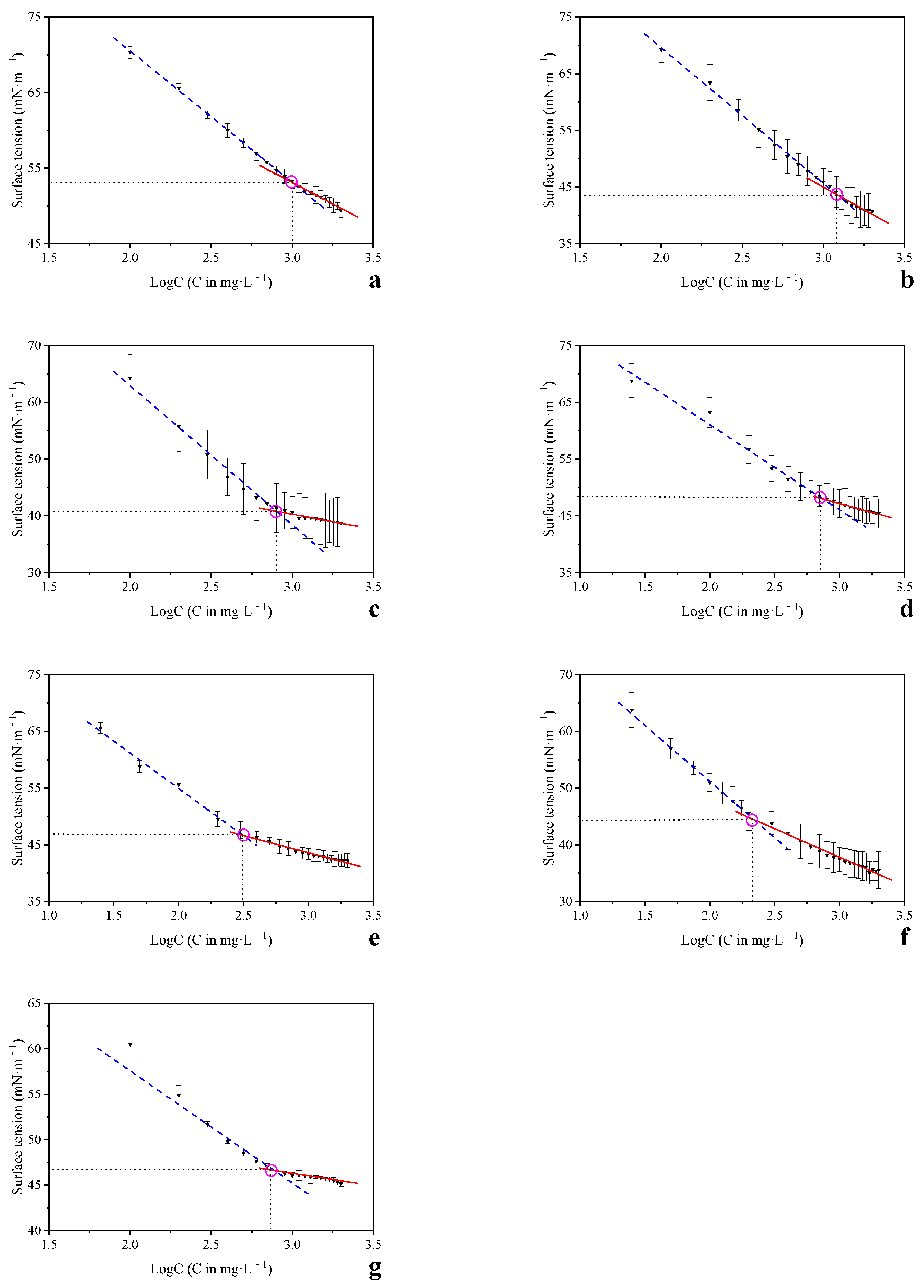 Surface Activity of Humic Acid and Its Sub-Fractions from Forest Soil