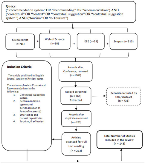 Systematic Review of Contextual Suggestion and Recommendation Systems ...