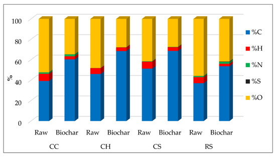Potential of Biochar Derived from Agricultural Residues for Sustainable ...