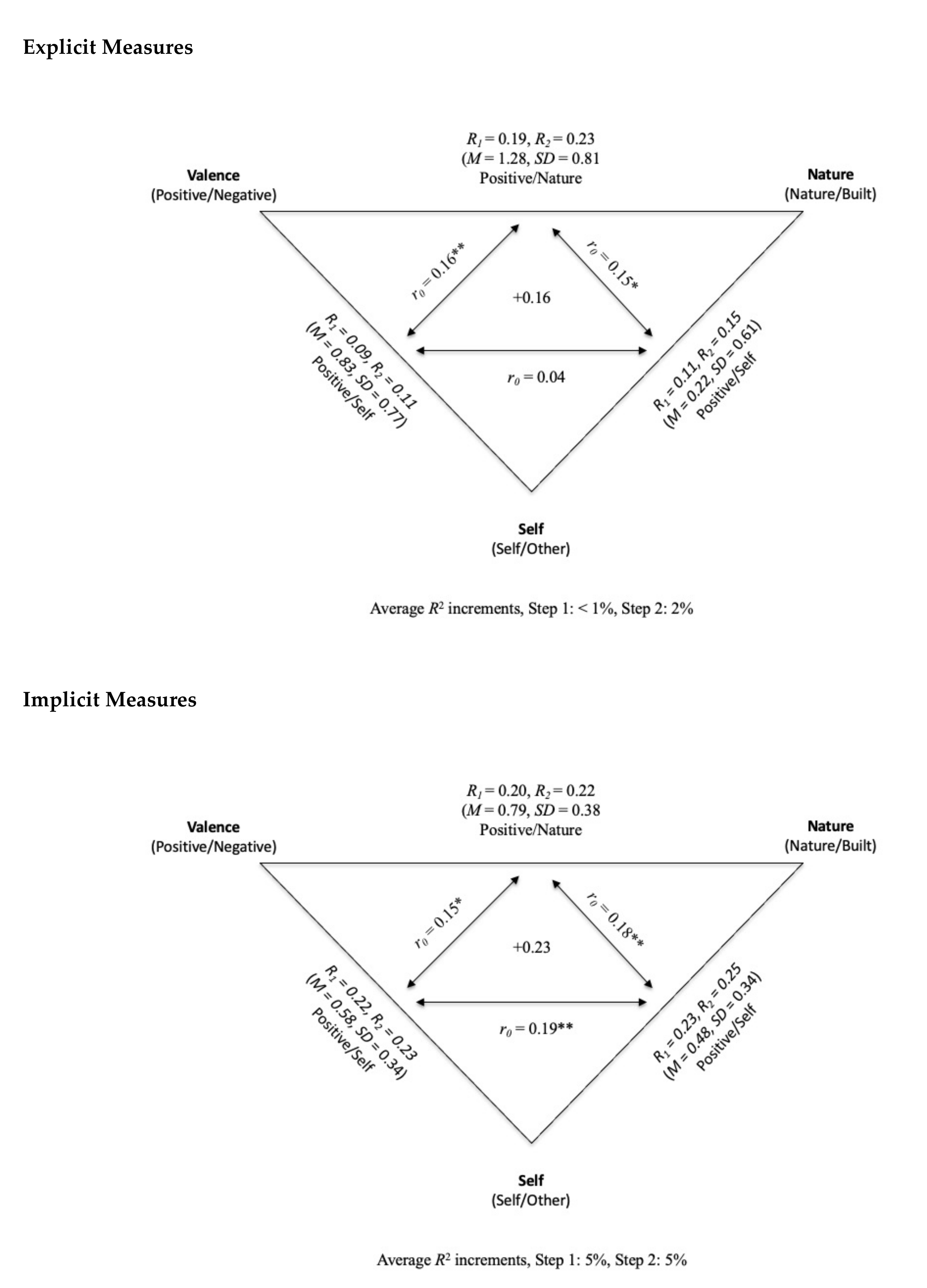 The Balanced Structure of Environmental Identity