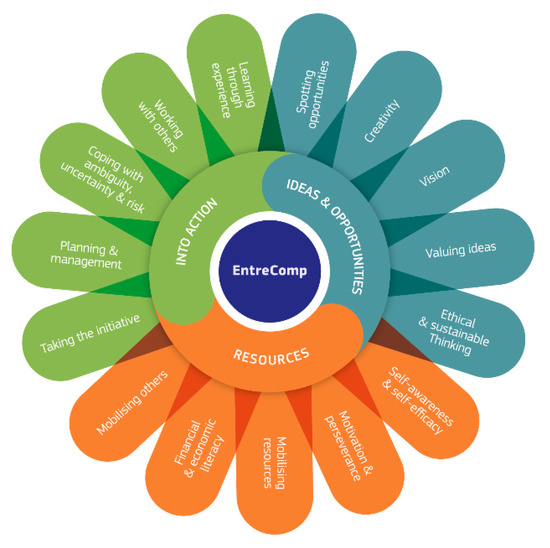 Sustainability | Free Full-Text | EU Policies Driving Entrepreneurial ...