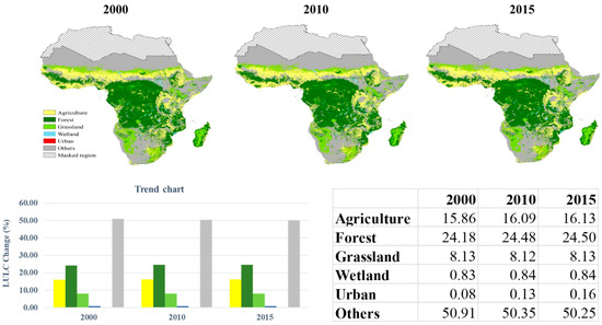 Land Use, Environmental, and Food Consumption Patterns in Sub-Saharan ...