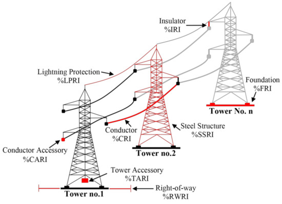 D-distance Risk Factor for Transmission Line Maintenance Management and ...