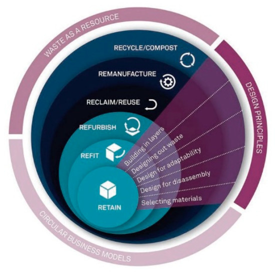 Sustainability | Free Full-Text | Bioclimatic and Regenerative Design ...