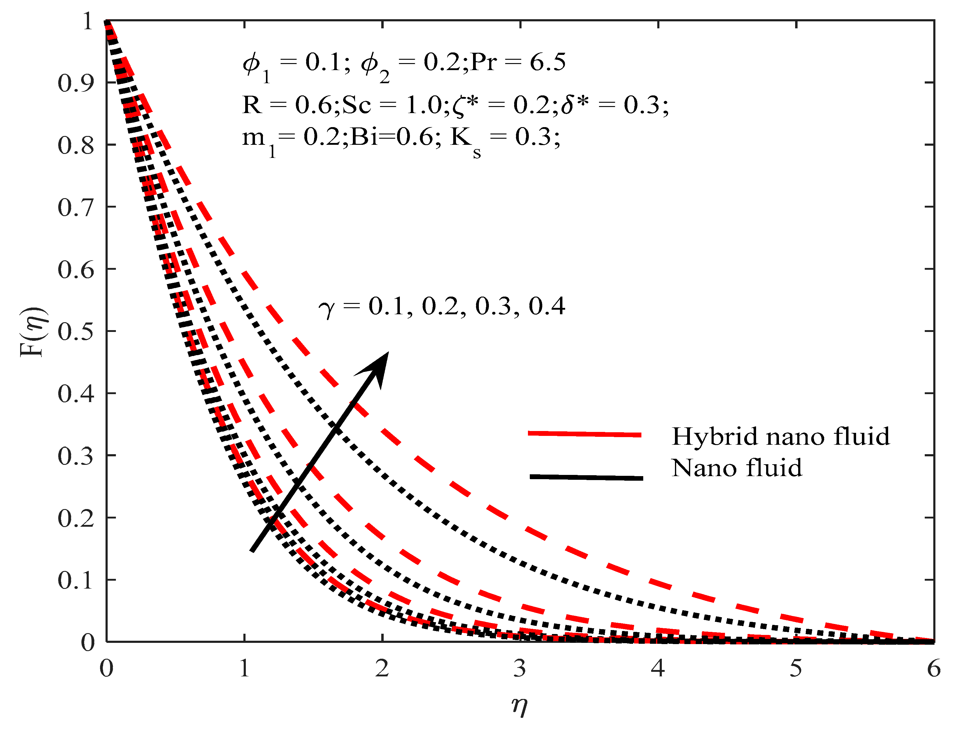 Numerical Simulation of Homogeneous–Heterogeneous Reactions through a Hybrid Nanofluid Flowing ...