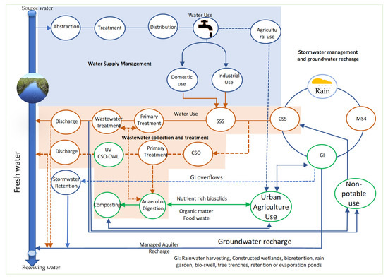 Sustainability | Free Full-Text | Integrating Urban Agriculture and ...