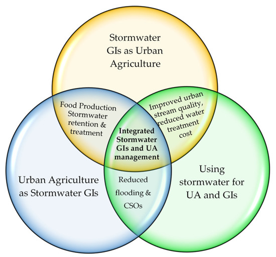 Sustainability | Free Full-Text | Integrating Urban Agriculture and ...