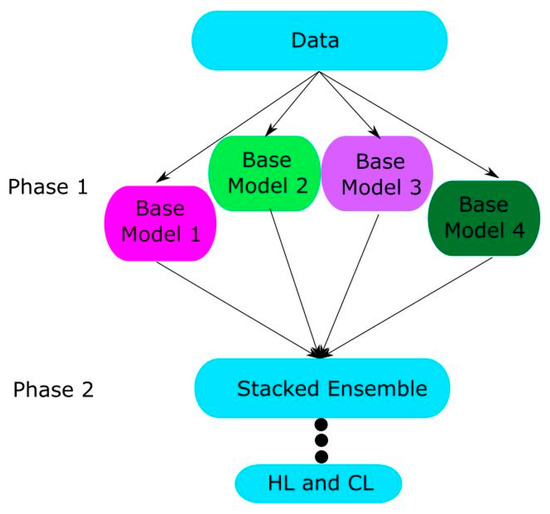 Stacking Ensemble Tree Models to Predict Energy Performance in ...