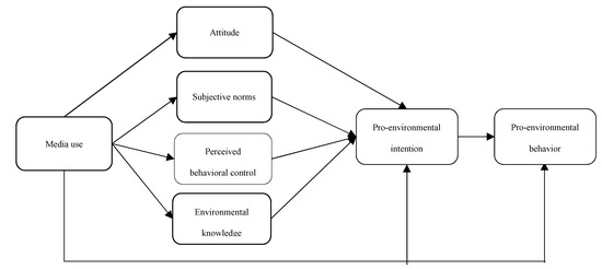 The Influence of Media Usage on Iranian Students’ Pro-Environmental ...