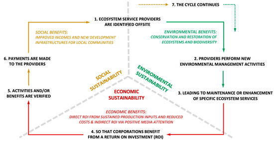 Corporate Payments for Ecosystem Services in Theory and Practice: Links ...