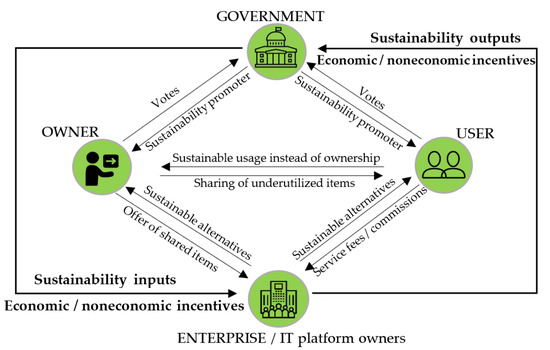 The Sharing Economy in the Framework of Sustainable Development Goals ...