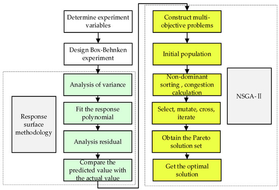 Multi-Objective Optimization of Forth Flotation Process: An Application in Gold Ore