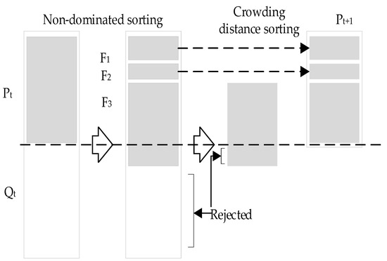 Multi-Objective Optimization of Forth Flotation Process: An Application in Gold Ore
