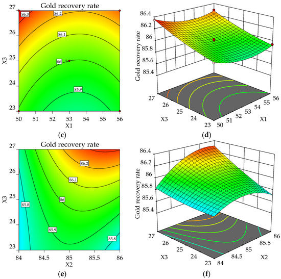 Multi-Objective Optimization of Forth Flotation Process: An Application in Gold Ore