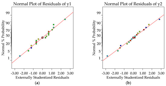 Multi-Objective Optimization of Forth Flotation Process: An Application in Gold Ore