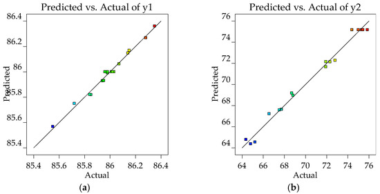 Multi-Objective Optimization of Forth Flotation Process: An Application in Gold Ore