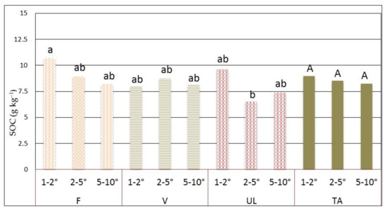 Influence of Slope Gradient and Aspect on Soil Organic Carbon Content ...
