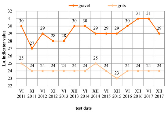 Influence of Natural Aggregate Crushing Process on Crushing Strength Index