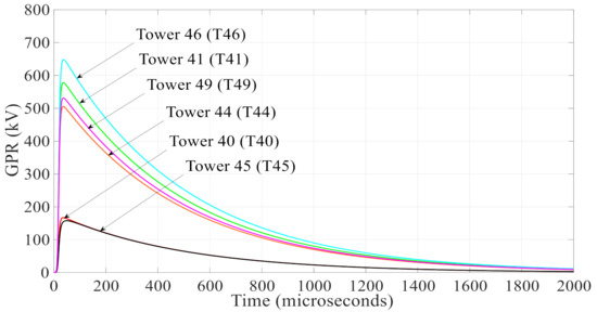 Impact of Earthing System Designs and Soil Characteristics on Tower ...
