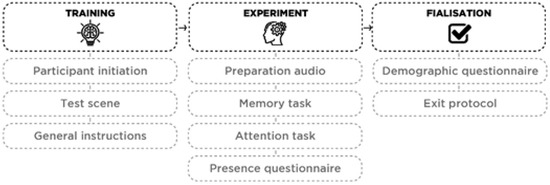 Do Attention and Memory Tasks Require the Same Lighting? A Study in ...