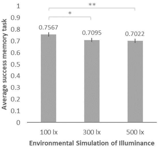Do Attention and Memory Tasks Require the Same Lighting? A Study in ...