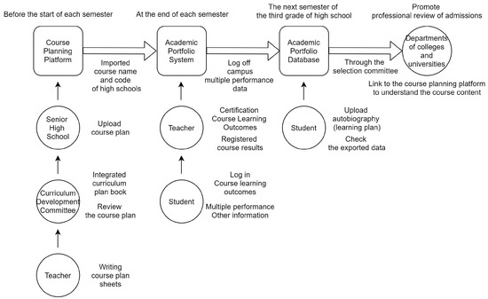 Sustainability | Free Full-Text | The Academic Portfolio System (APS ...