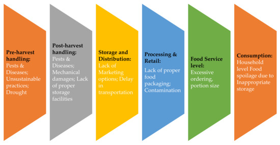 Battling Food Losses and Waste in Saudi Arabia: Mobilizing Regional ...
