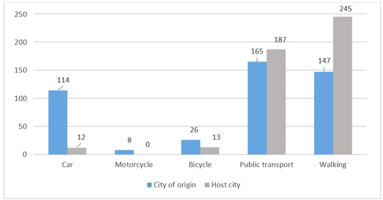 Public Transport Use and Satisfaction by International Students and ...
