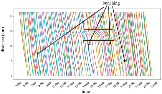 Sustainability | Free Full-Text | Analysis of Bus Line Operation Reliability Based on Copula ...
