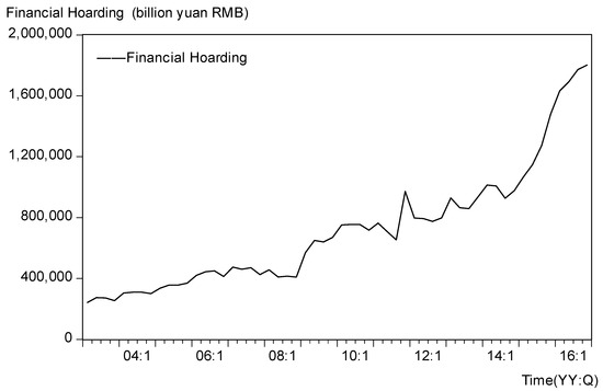 The Impact of Financial Hoarding on Economic Growth in China