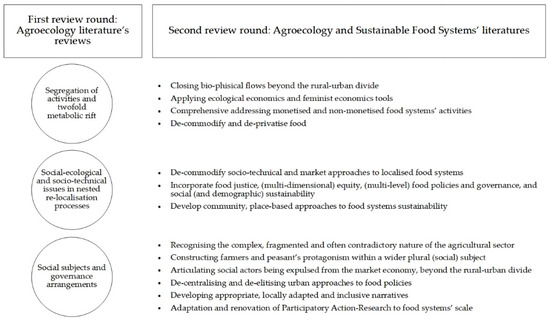 An Operational Approach to Agroecology-Based Local Agri-Food Systems