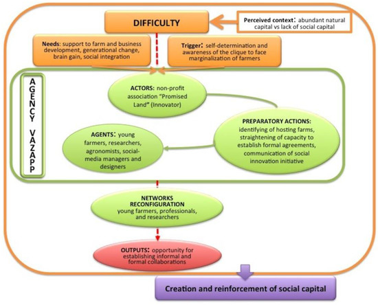 Key Drivers of the Engagement of Farmers in Social Innovation for ...