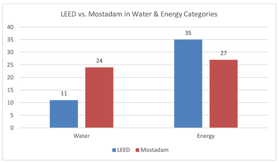 Stakeholder’s Perspective on Green Building Rating Systems in Saudi Arabia: The Case of LEED ...