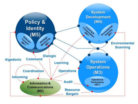 Complex System Governance as a Framework for Asset Management