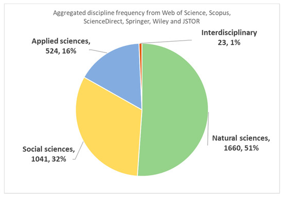 Sustainability | Free Full-Text | Scrutinising Multidimensional ...