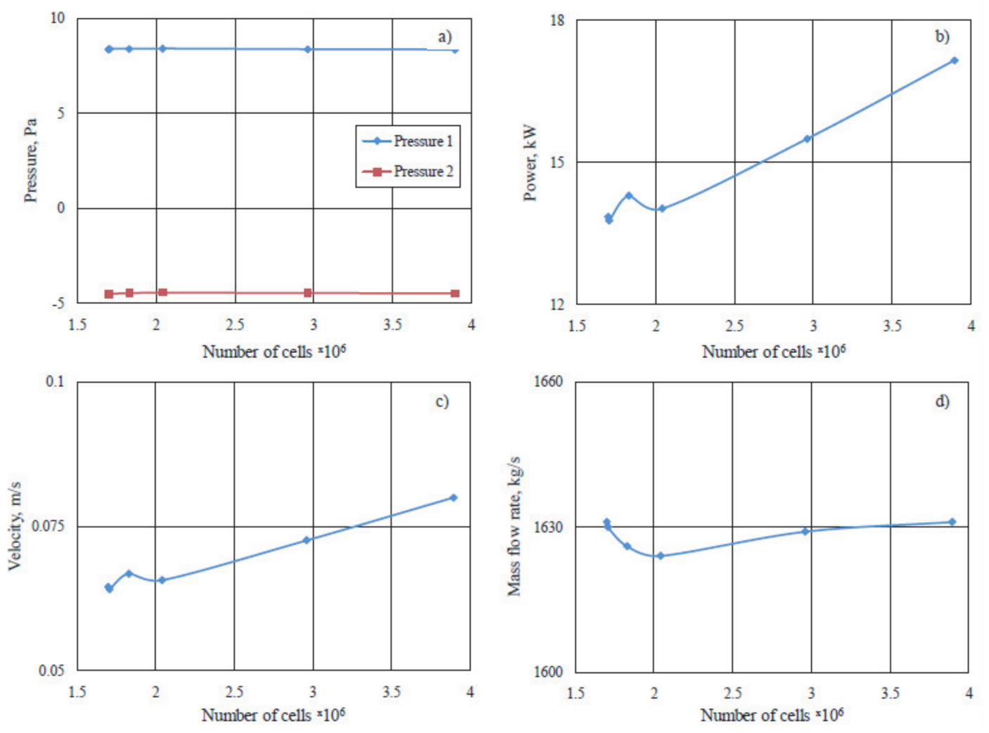 CFD Prediction of Performance of Wind Turbines Integrated in the ...