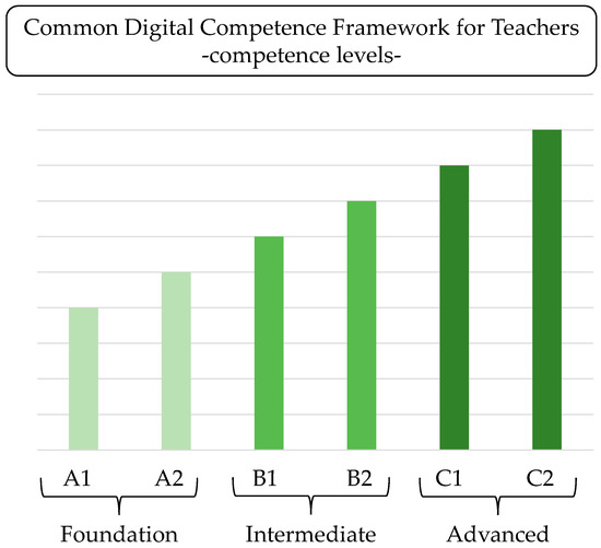 University Graduate Students and Digital Competence: Are Future ...