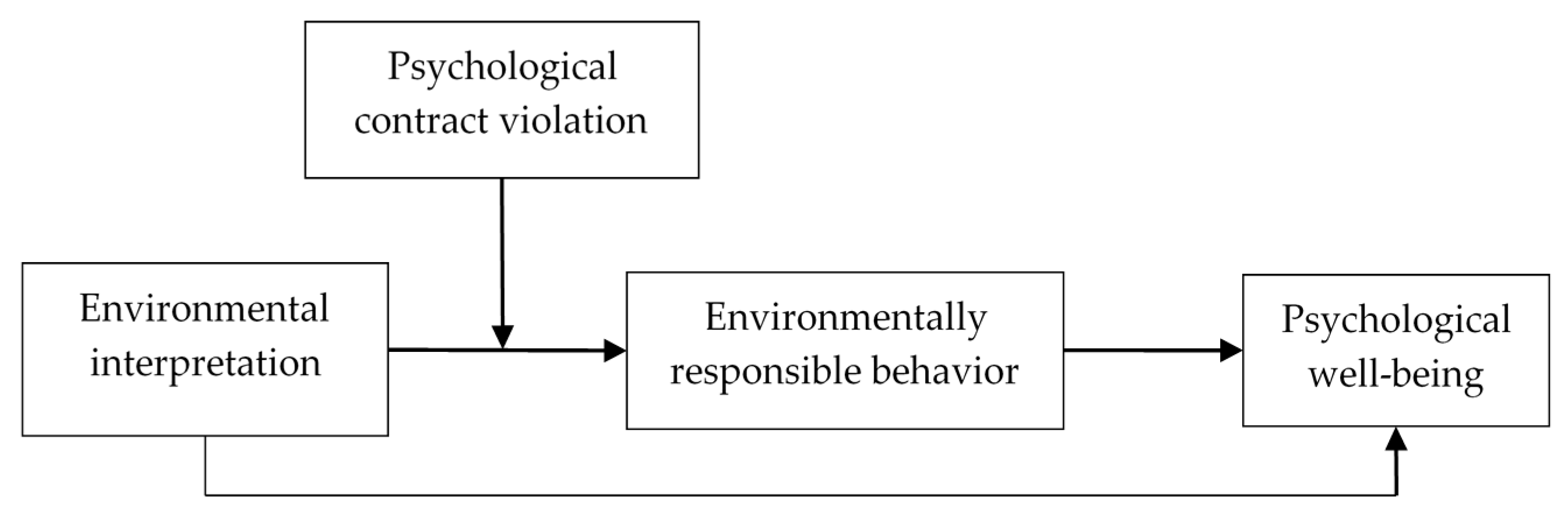 How Does Environmental Interpretation Affect Psychological Well-Being ...
