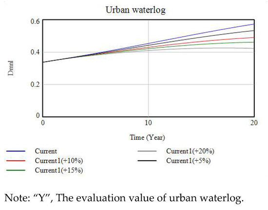What Causes Waterlogging?—Explore the Urban Waterlogging Control Scheme ...