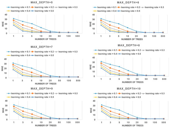 A Freeway Travel Time Prediction Method Based on an XGBoost Model