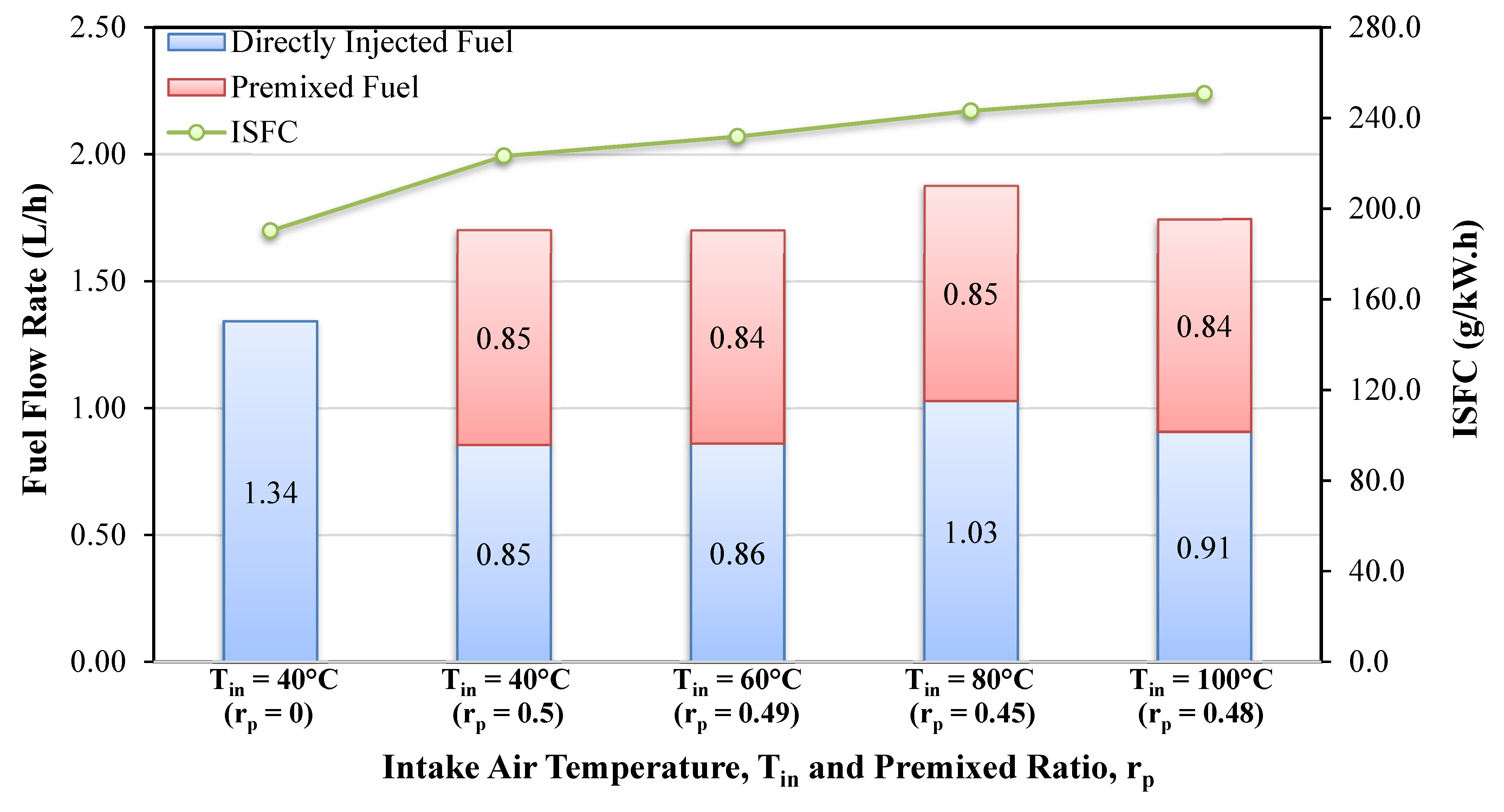 Sustainability | Free Full-Text | Effect of Intake Air Temperature and Premixed Ratio on ...