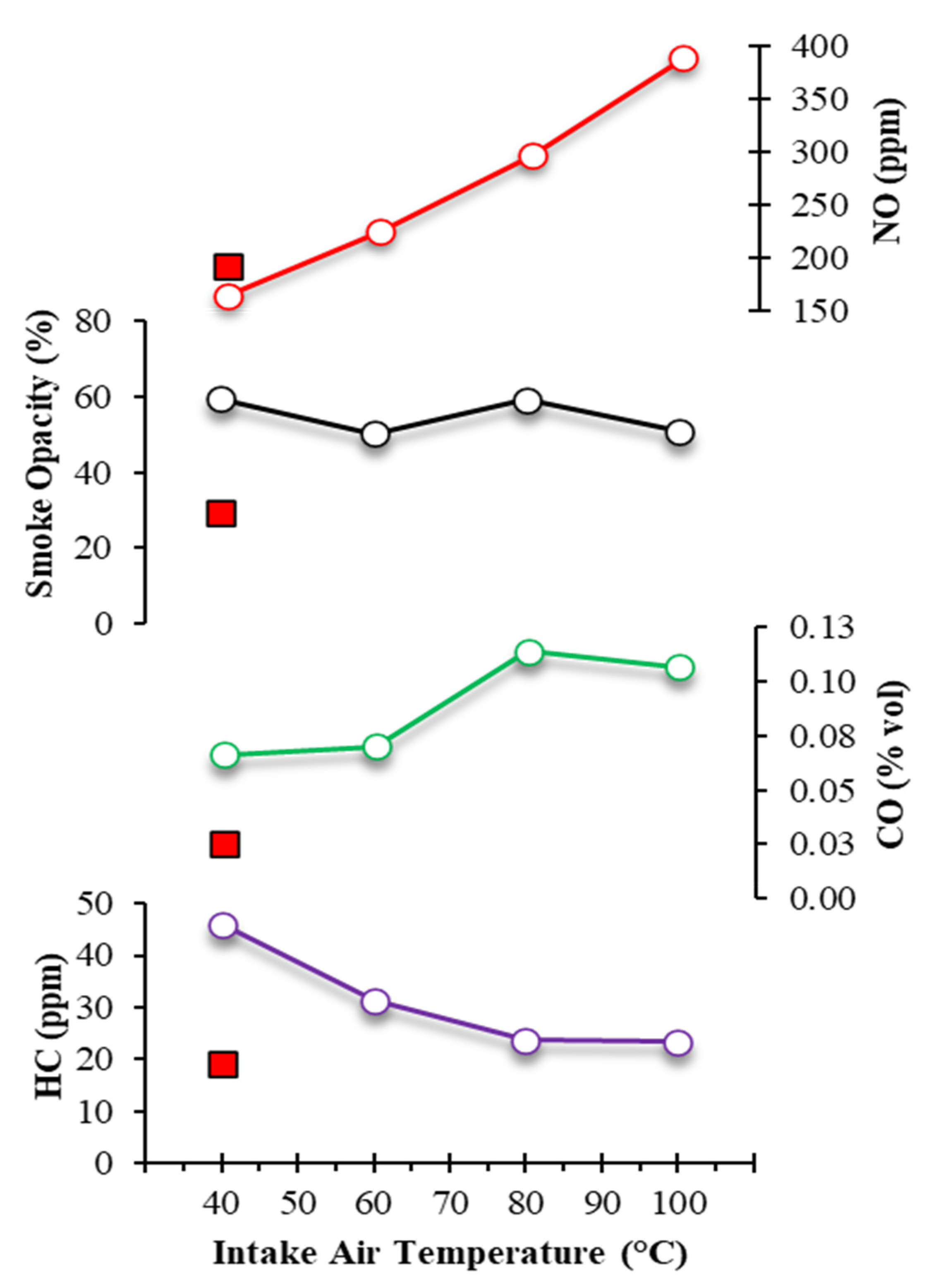 Sustainability | Free Full-Text | Effect of Intake Air Temperature and Premixed Ratio on ...