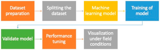 Frontiers in the Solicitation of Machine Learning Approaches in ...
