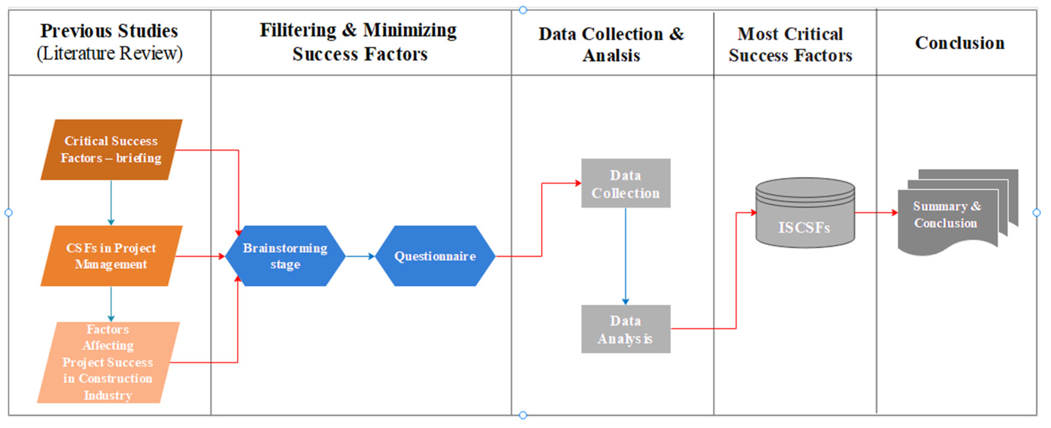 An Integrated Sustainable Construction Project’s Critical Success ...