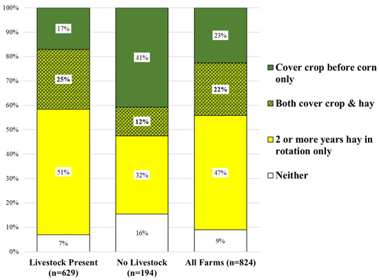 Sustainability | Free Full-Text | Organic Corn Production Practices and ...